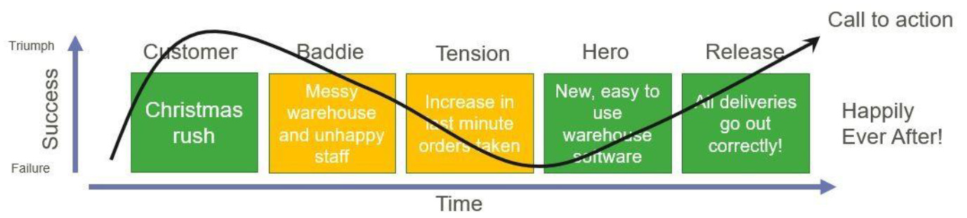 Story Arcs