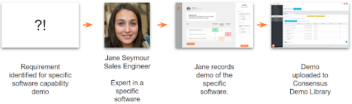 Demo Creation Process