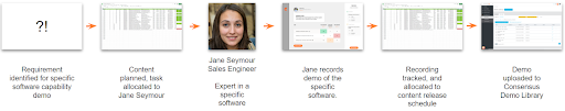 Demo Creation Process