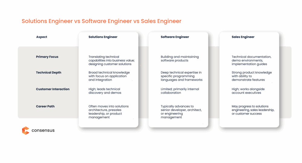 What is a Solutions Engineer? Breaking Down the Evolving Role of Presales
